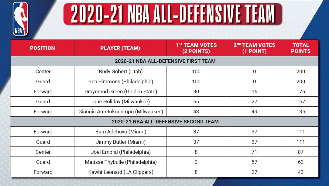 NBA announces 2020-21 All-Defensive First and Second teams | NBA.com