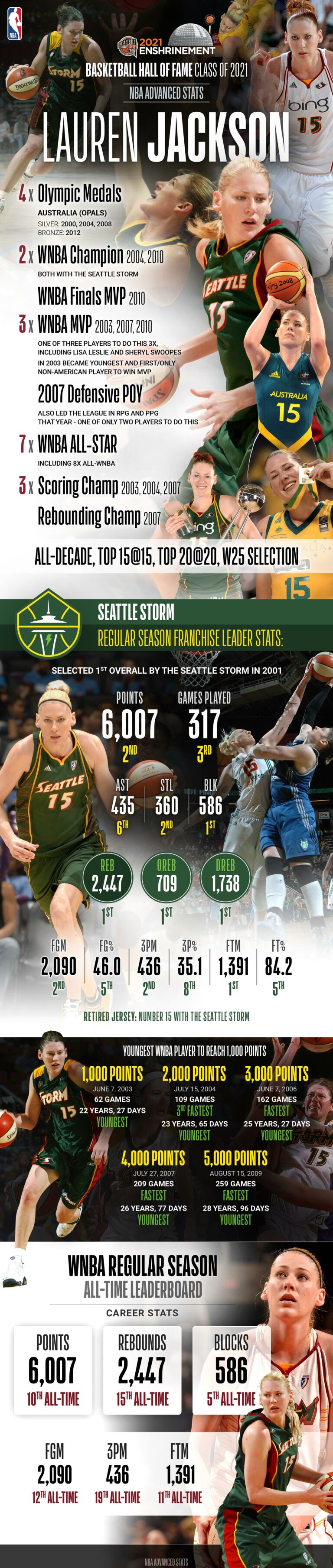 Hall of Fame 2021: Lauren Jackson infographic | NBA.com