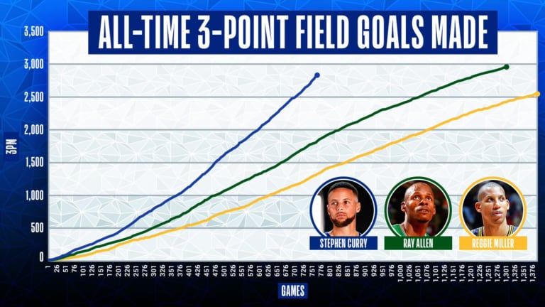 NBA's 3-point revolution: How 1 shot is changing the game | NBA.com