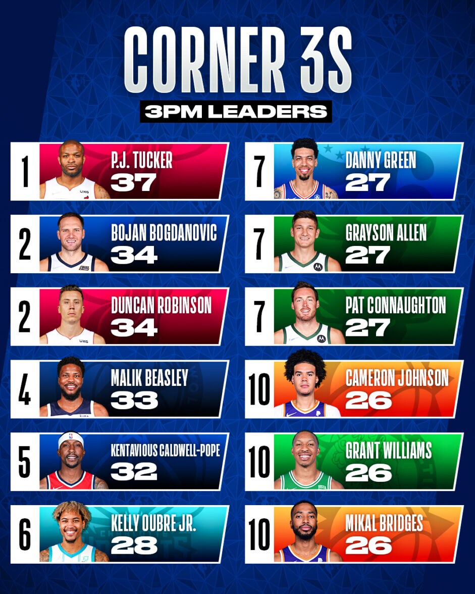 P.J. Tucker, Bojan Bogdanovic headline 12 players cashing in on corner ...