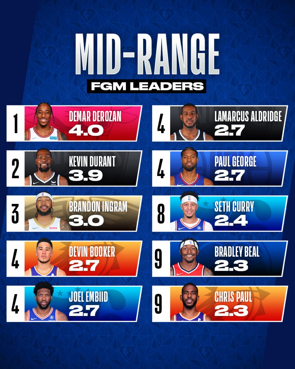 DeMar DeRozan, Kevin Durant lead top 10 mid-range scorers | NBA.com