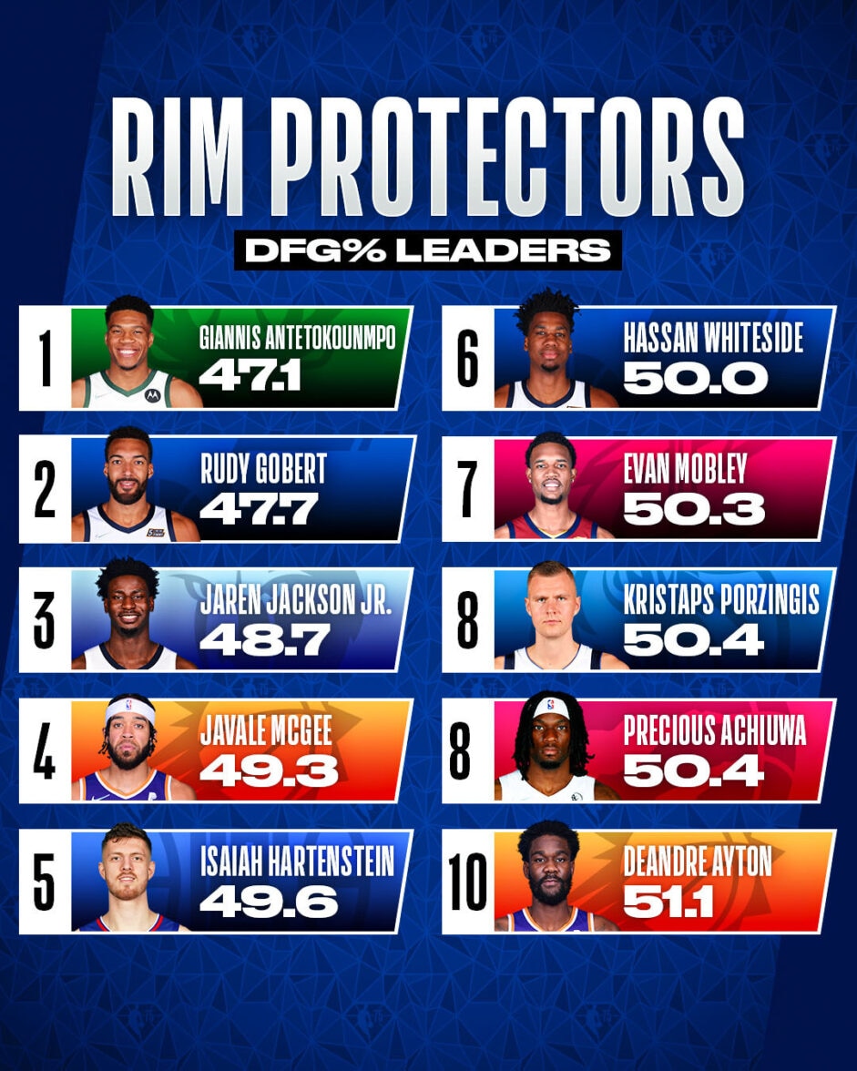 Giannis Antetokounmpo, Rudy Gobert lead this season's top 10 rim ...