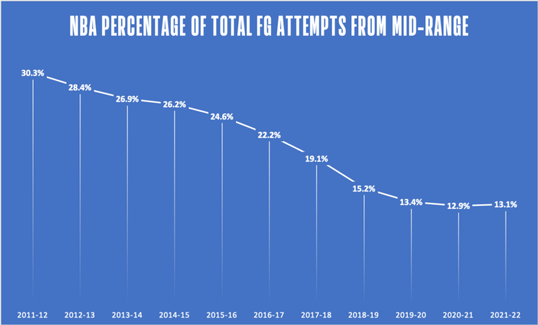 DeMar DeRozan, Kevin Durant lead top 10 mid-range scorers | NBA.com