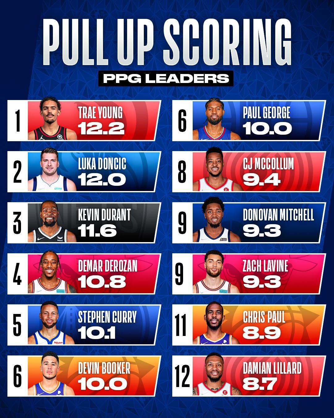 Trae Young, Stephen Curry among 12 pull-up shooting leaders | NBA.com