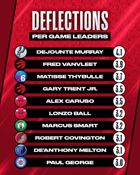 Dejounte Murray, Fred VanVleet and 10 players leading NBA in ...