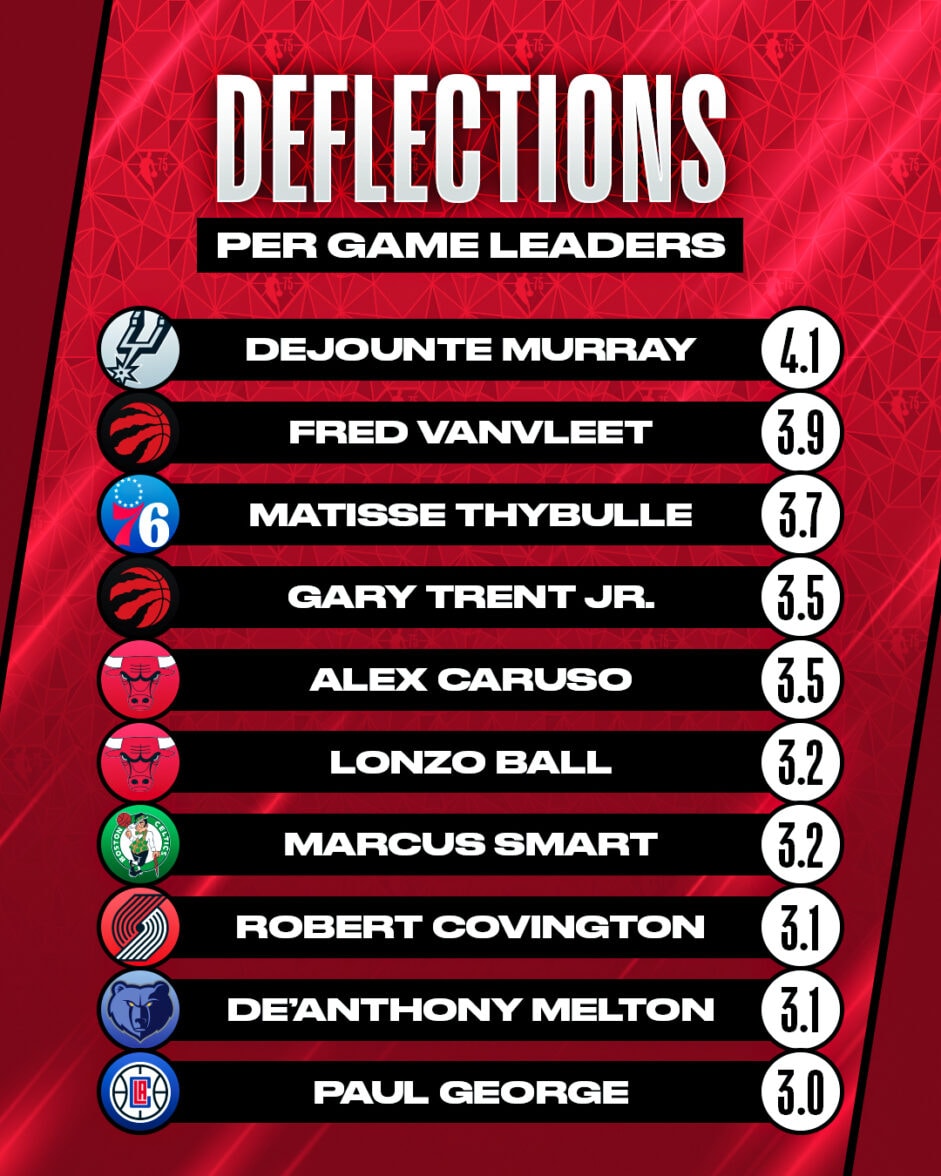 Dejounte Murray, Fred VanVleet and 10 players leading NBA in ...