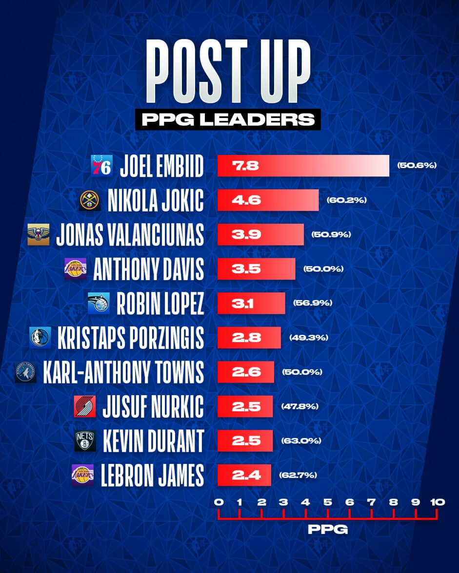 Joel Embiid, Nikola Jokic lead top 10 post-up scorers | NBA.com