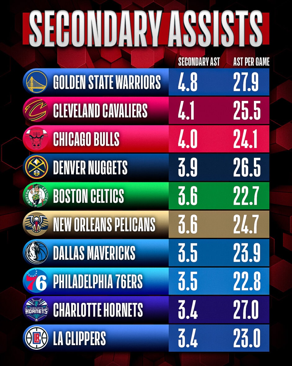 Stephen Curry, Warriors lead the NBA in secondary assists | NBA.com