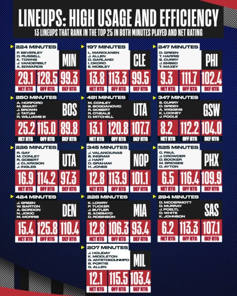 What is the best five-man lineup in the NBA today? | NBA.com