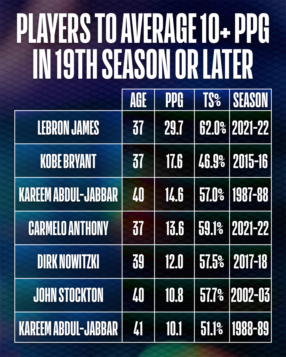 LeBron James becomes the only member of the 30K-10K-10K club | NBA.com