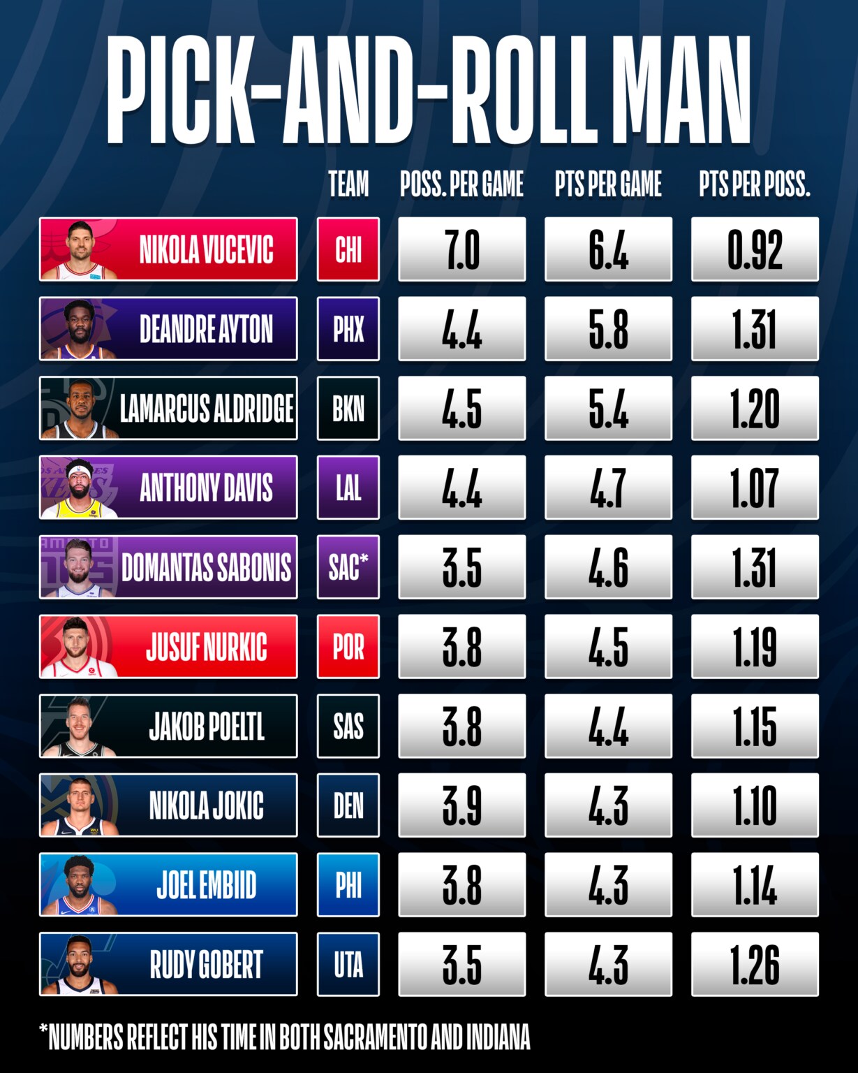 Nikola Vucevic, Deandre Ayton lead top 10 big men that score in pick ...