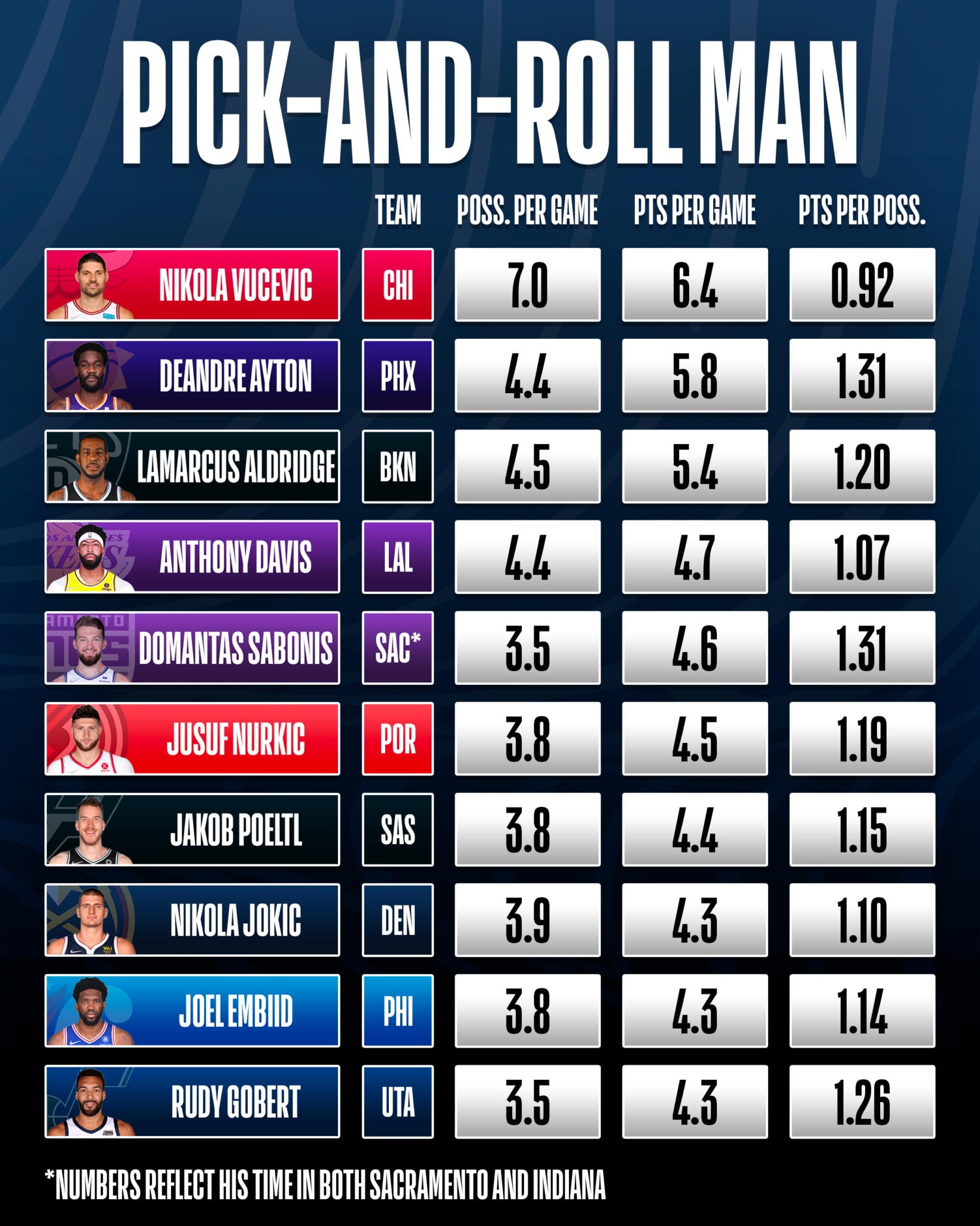 Nikola Vucevic, Deandre Ayton lead top 10 big men that score in pick ...