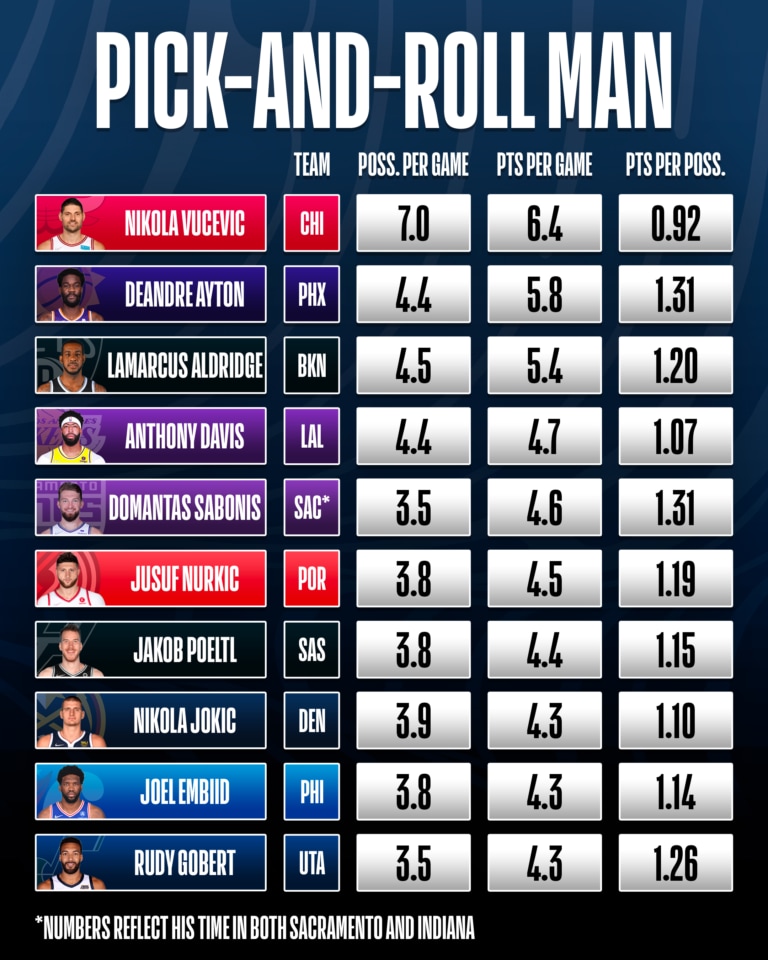 Nikola Vucevic, Deandre Ayton lead top 10 big men that score in pick ...