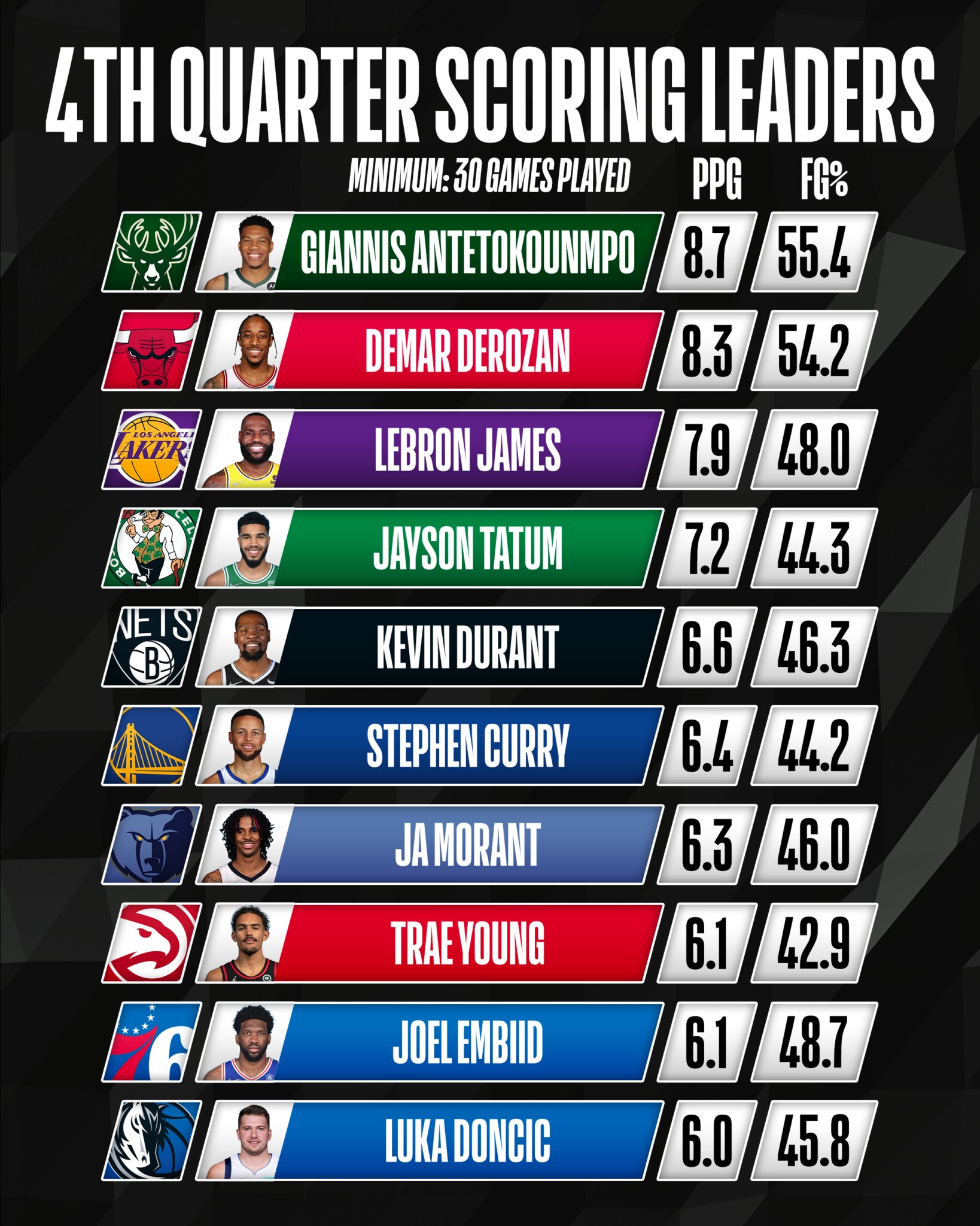 Giannis Antetokounmpo, Nikola Jokic among top scorers in 4th quarter ...