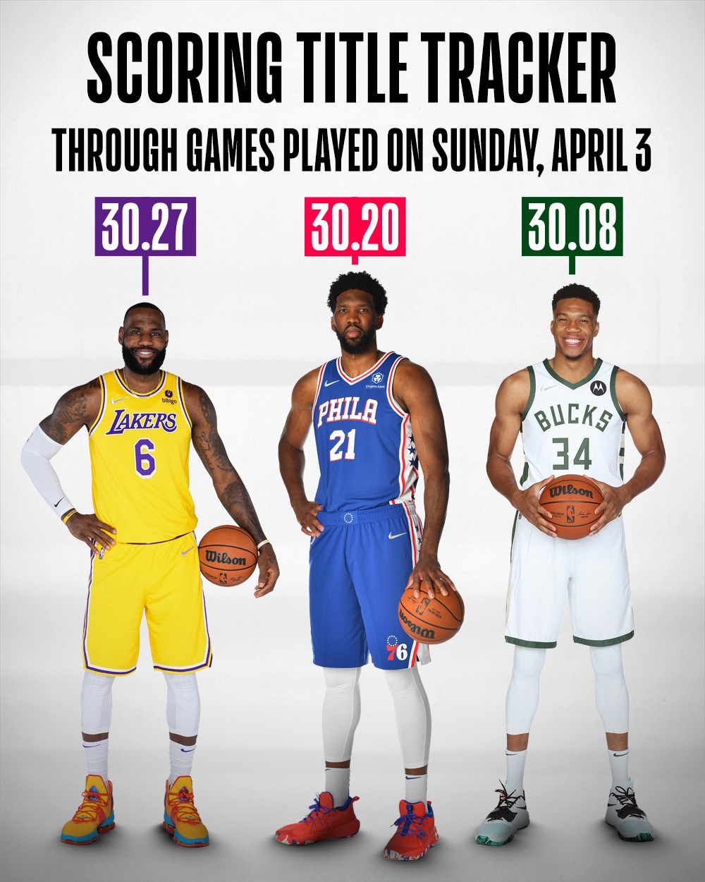 Scoring Title Tracker: Historically close 3-player chase underway | NBA.com
