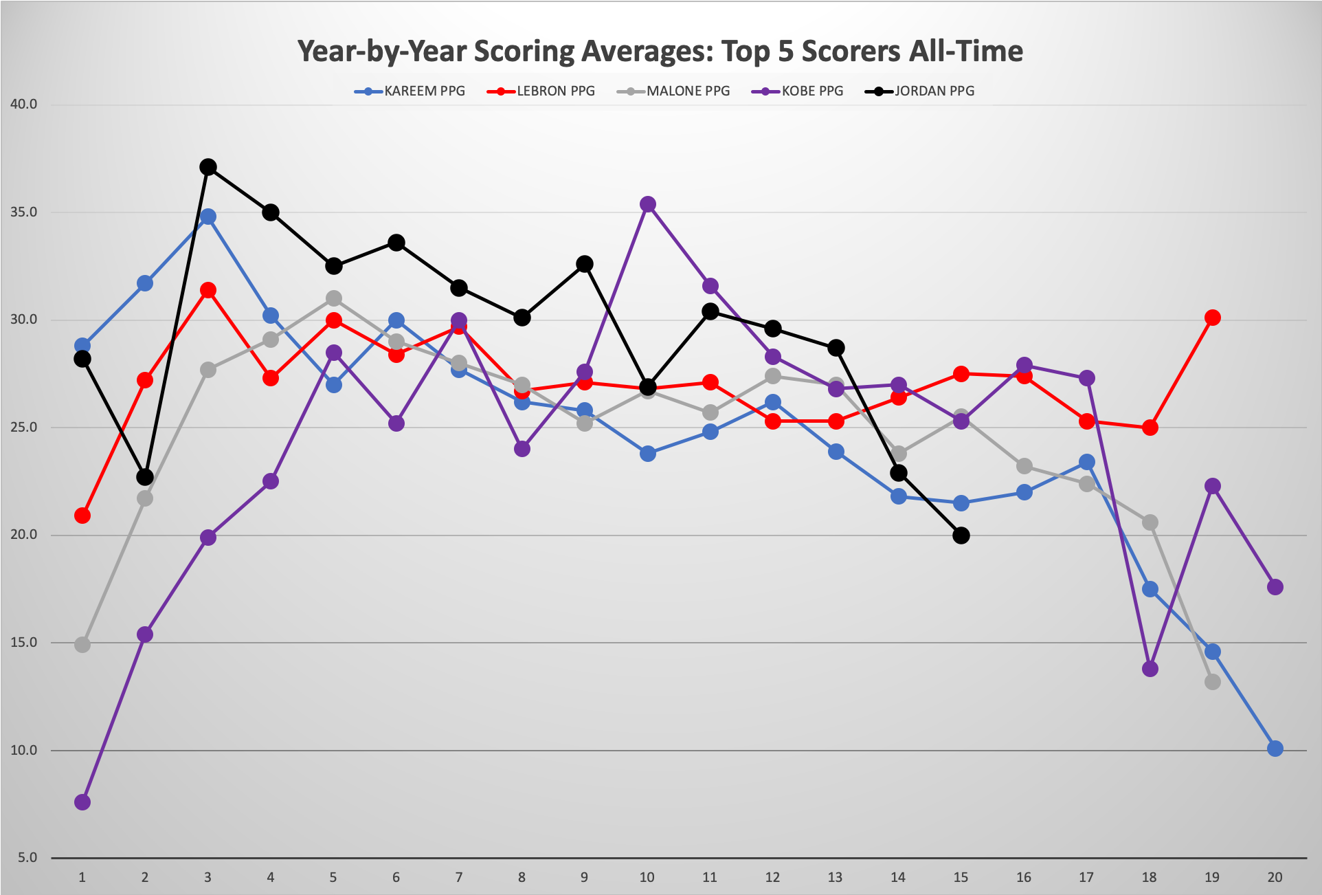 Breaking down LeBron James' pursuit of Kareem Abdul-Jabbar's scoring ...