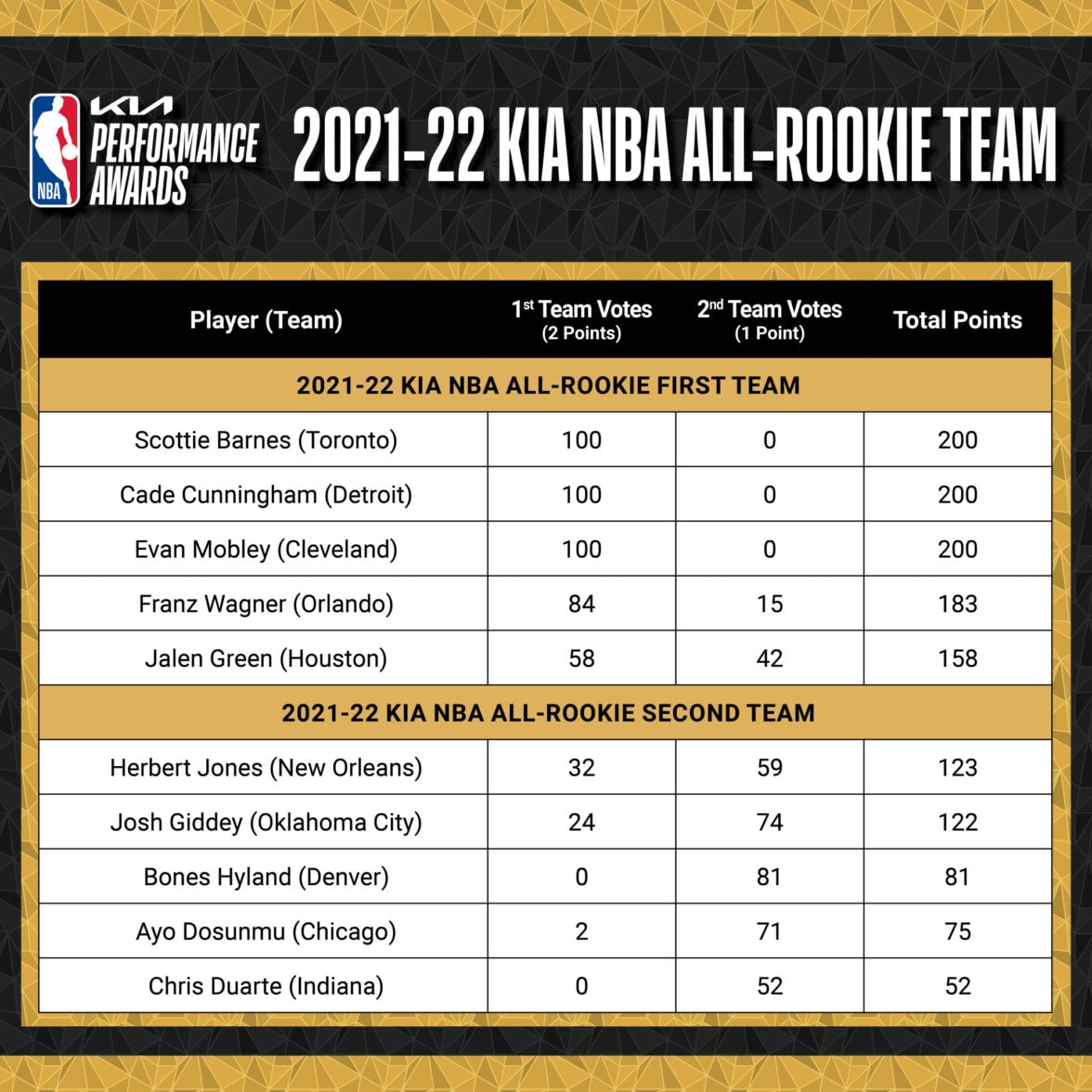 Scottie Barnes, Cade Cunningham, Evan Mobley lead 2021-22 Kia NBA All ...