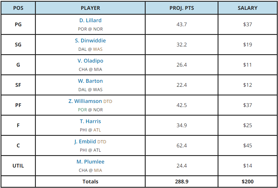 Yahoo NBA DFS Lineup of the Day: November 10 | NBA.com
