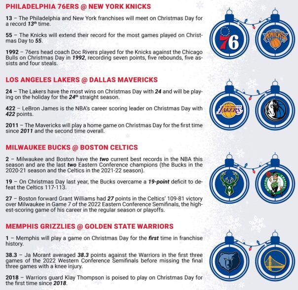 By The Numbers: NBA on Christmas Day 2022 | NBA.com