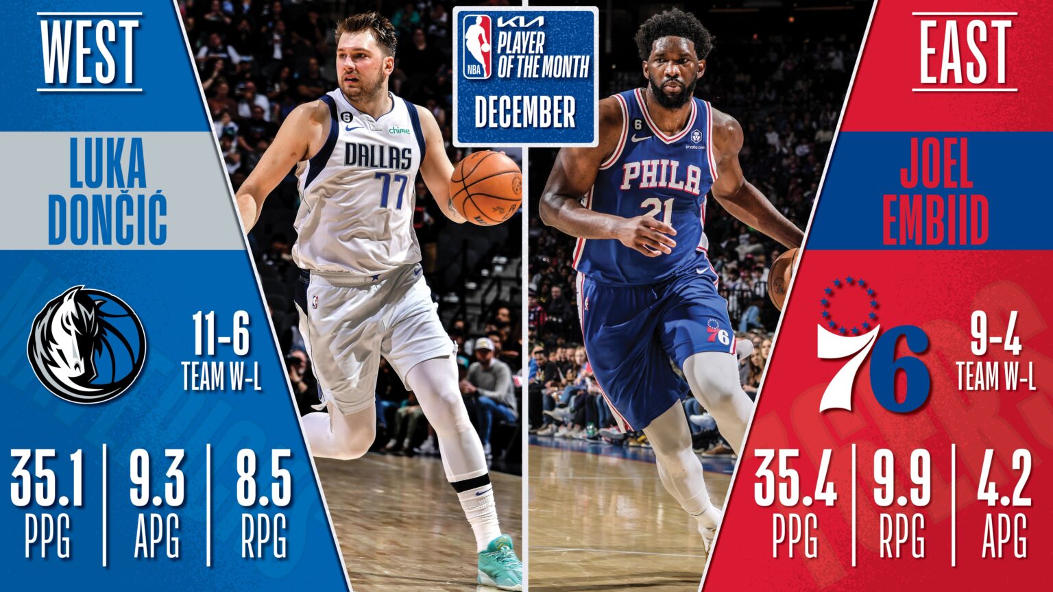 Luka Doncic, Joel Embiid named Kia Players of the Month | NBA.com