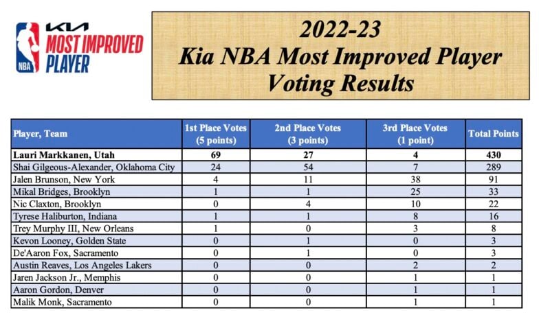 Jazz forward Lauri Markkanen named 2022-23 Kia NBA Most Improved Player ...