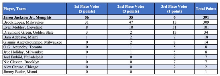 Jaren Jackson Jr. named 2022-23 Kia NBA Defensive Player of the Year ...