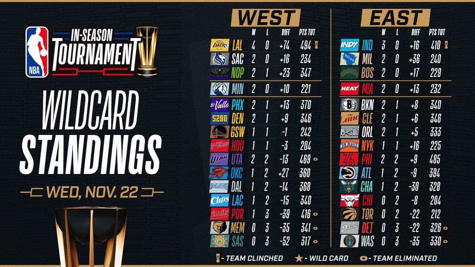 Starting 5, Nov 24: A full day of In-Season Tournament | NBA.com