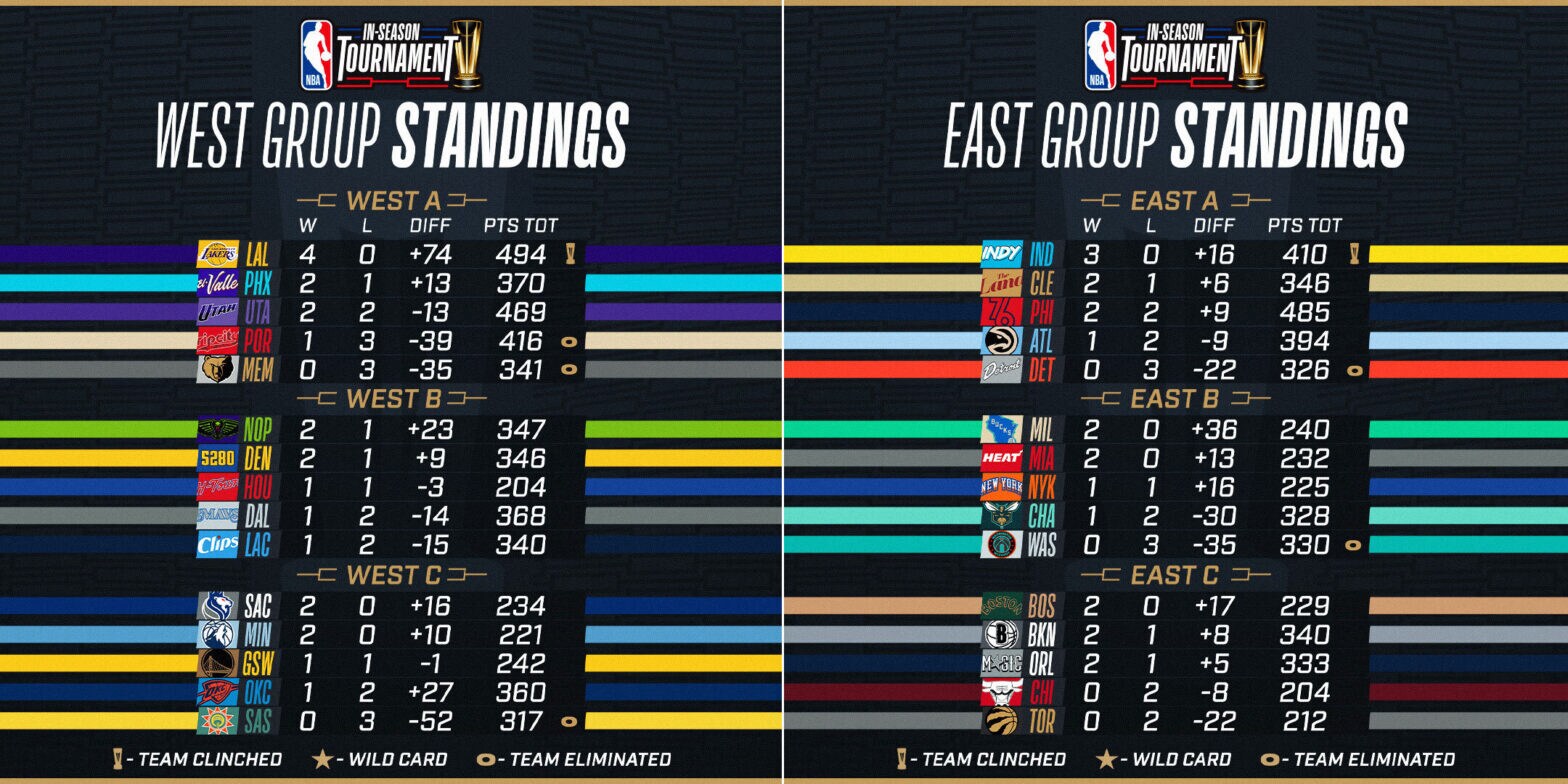 NBA Starting 5, Nov. 26: Embiid, Holmgren duel (plus Tuesday's ...