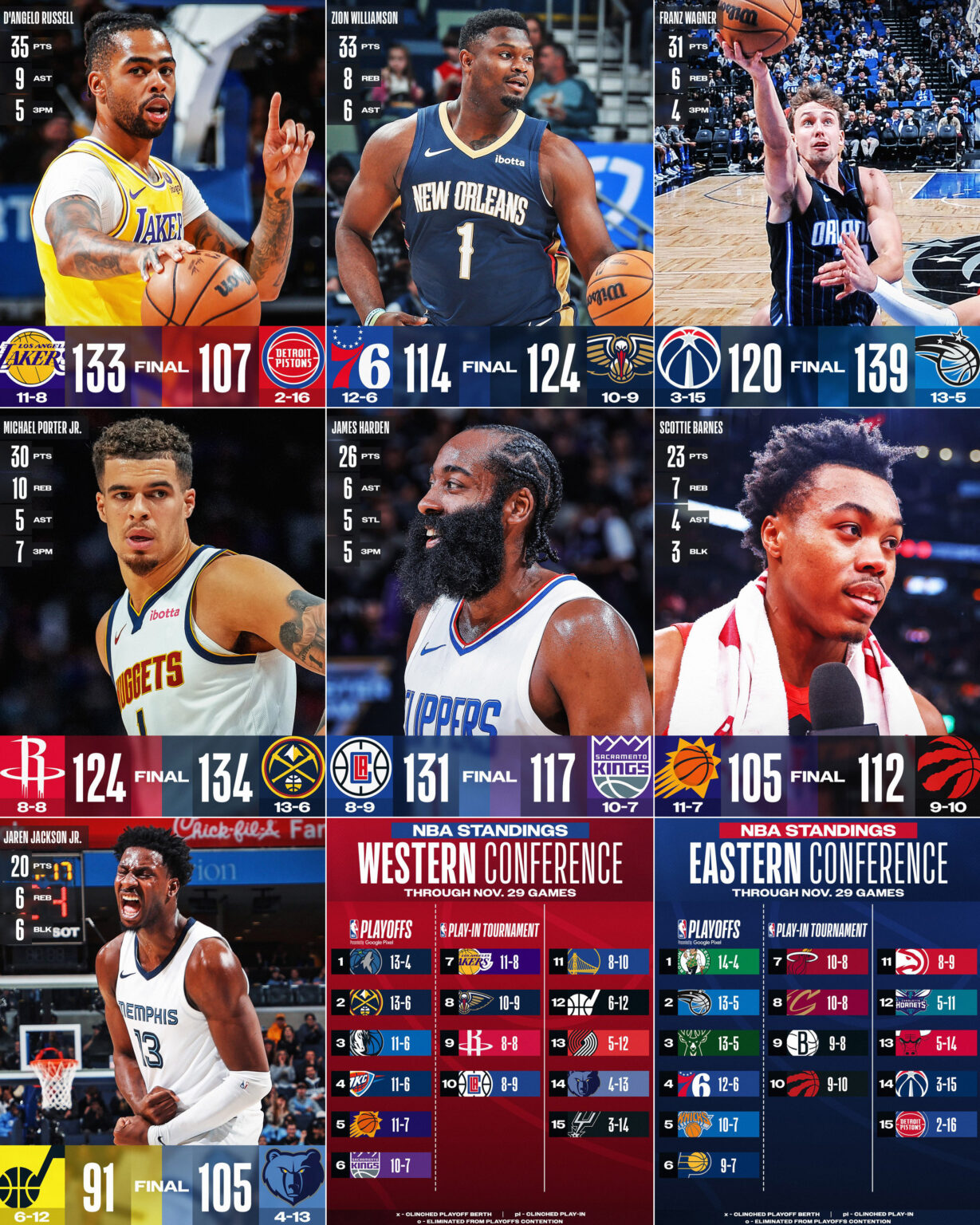 NBA Starting 5, Nov. 30: OKC star Chet Holmgren on his road back | NBA.com