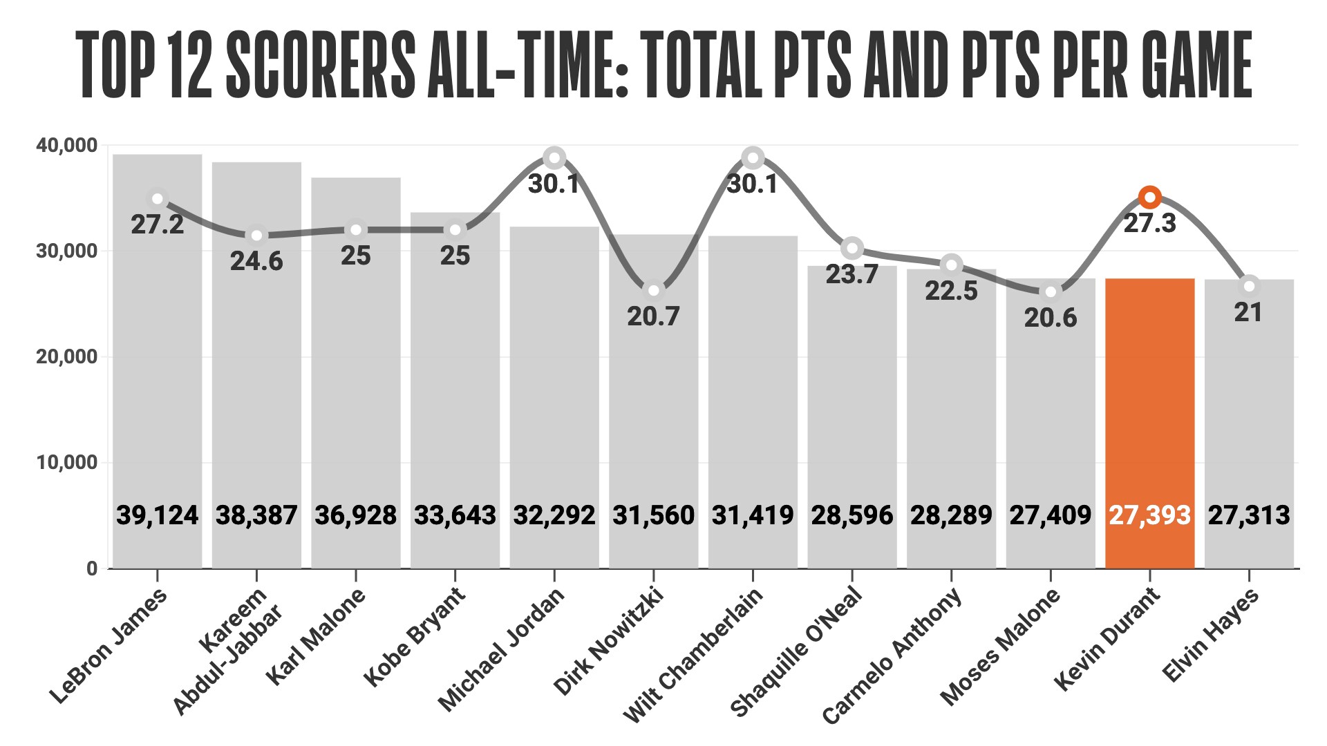 NBA Starting 5, Dec. 1: Kevin Durant nears scoring milestone | NBA.com