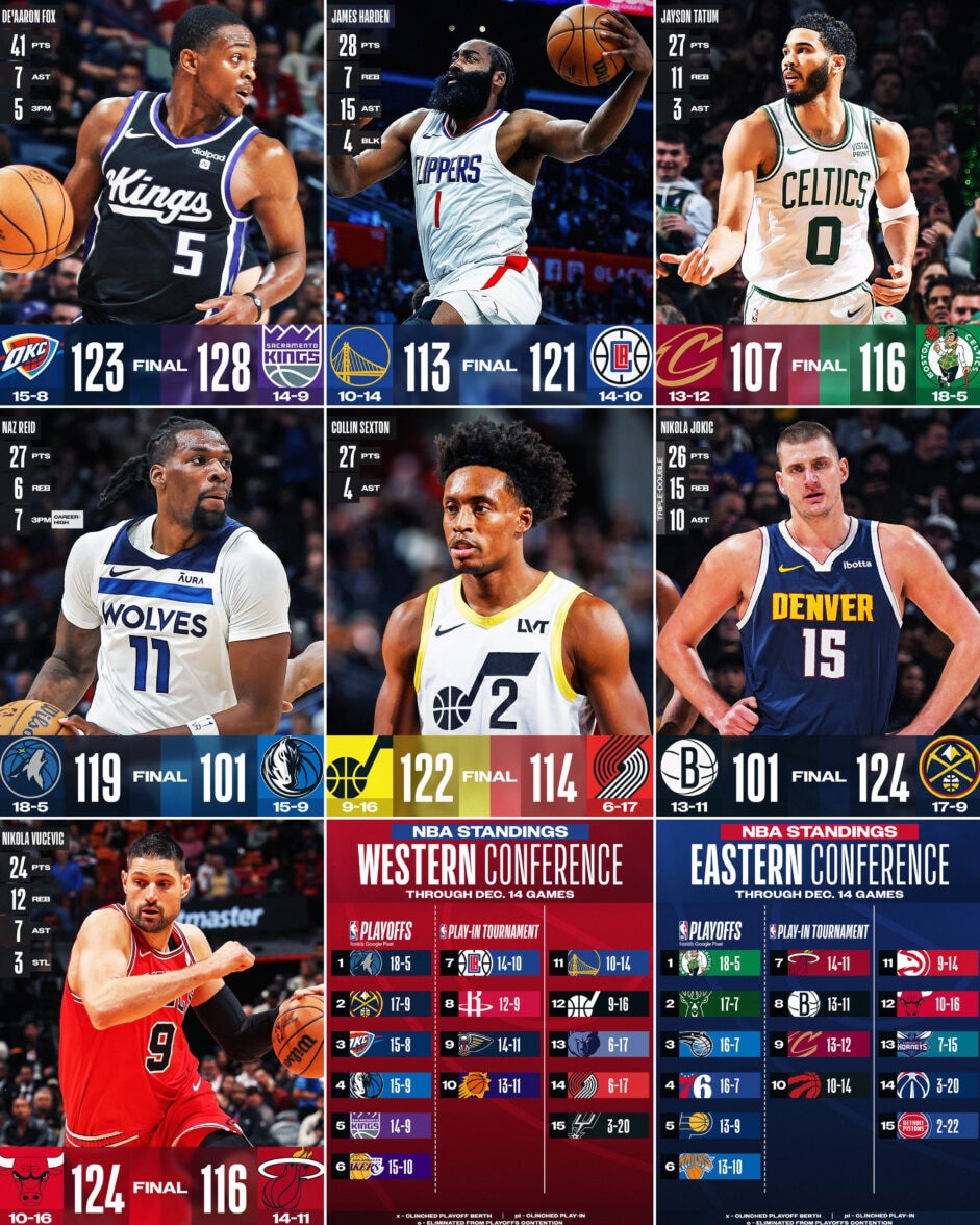 NBA Starting 5, Dec. 15: Harden hits 25,000; Clippers win 6th straight ...