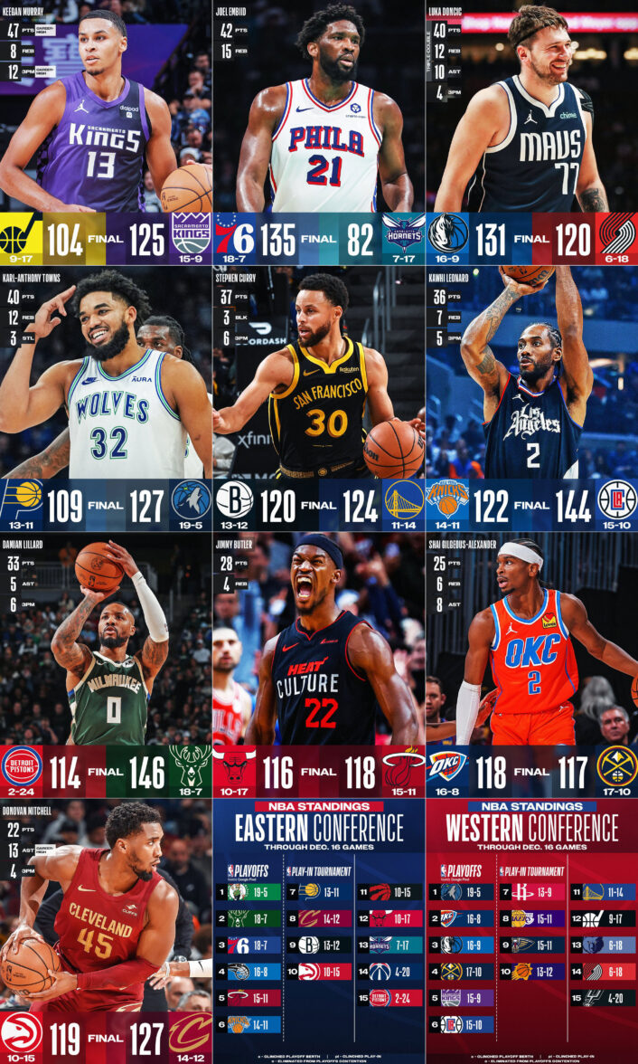 NBA Starting 5, Dec. 17: Jimmy and SGA for the win, Keegan's dozen 3s ...