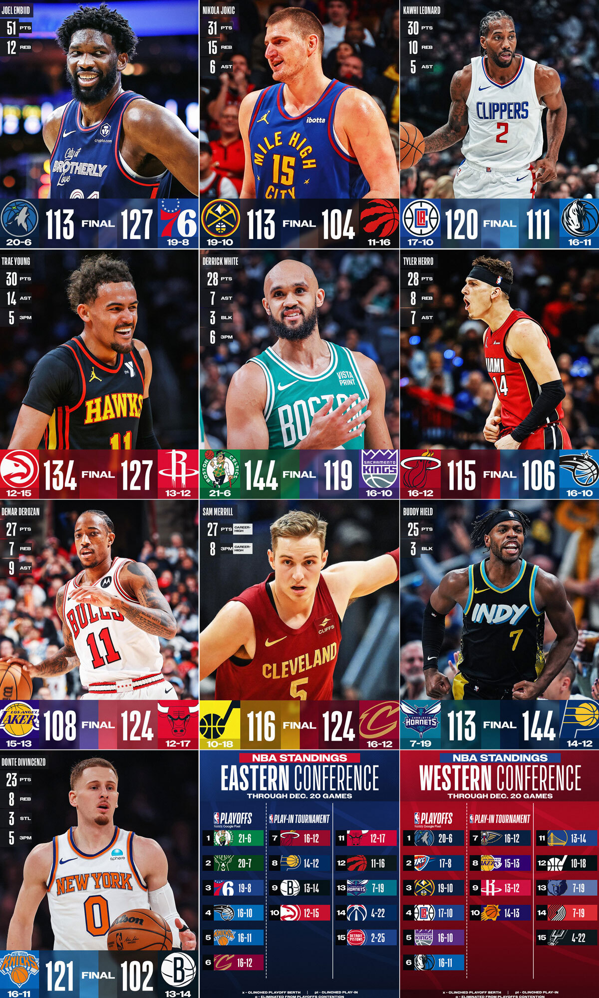 NBA Starting 5, Dec. 21: Embiid drops 51, Clippers push streak to 9 ...