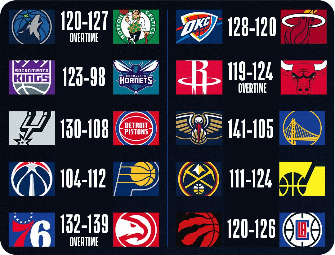 NBA Starting 5, Jan. 11: Wemby’s triple-double, 3 OT games and an ...