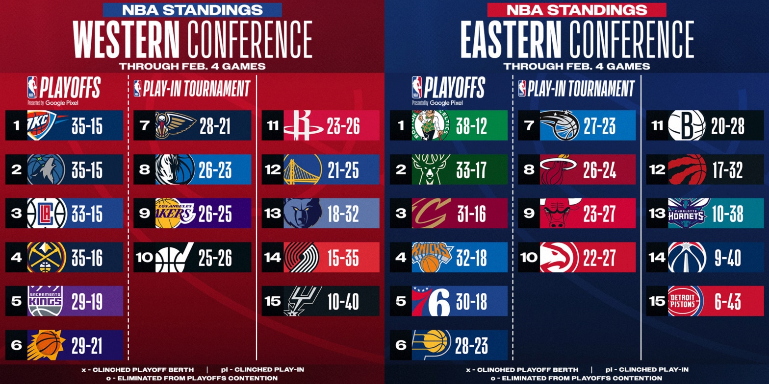 Starting 5, Feb. 5: The West gets how wild? Plus, Bradley Beal’s 🔥 ...