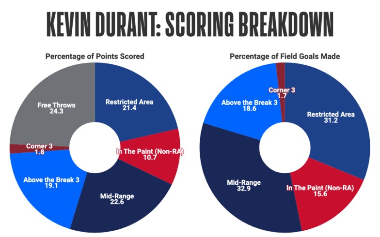 Kevin Durant moves past Shaquille O'Neal for No. 8 on NBA's all-time ...