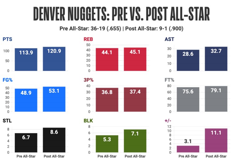 Starting 5, March 13: West standings continue their wild ways | NBA.com
