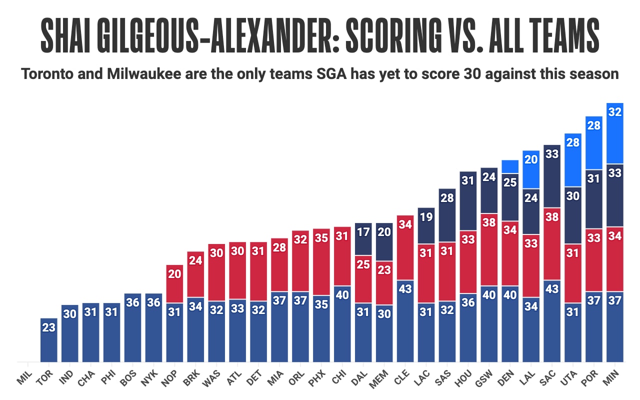 SGA approaching 30+ points against every NBA team this season