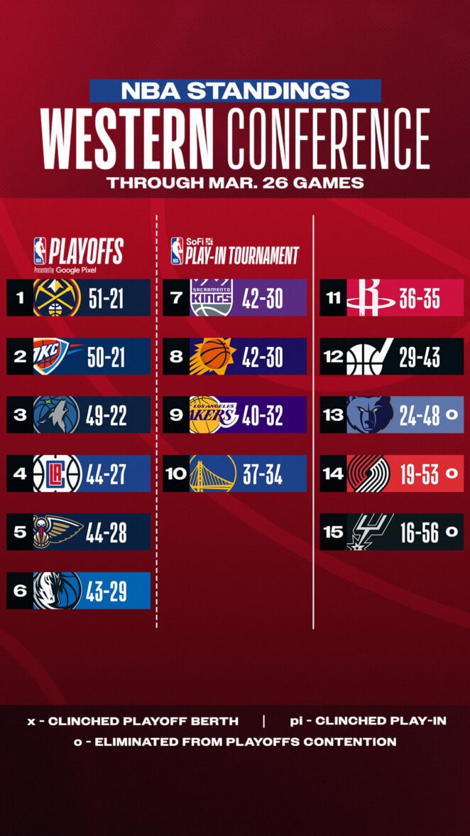 Rockets look to pass Warriors for No. 10 spot in SoFi NBA Play-In ...