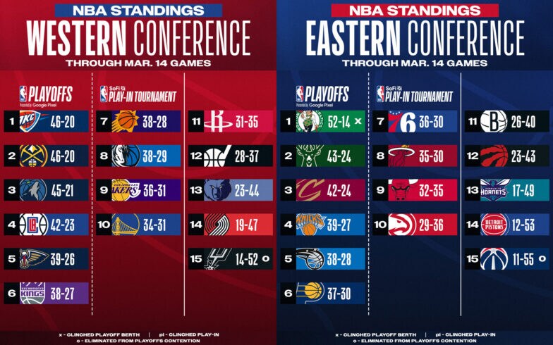 Starting 5, March 15: Celtics wrap up playoff berth | NBA.com