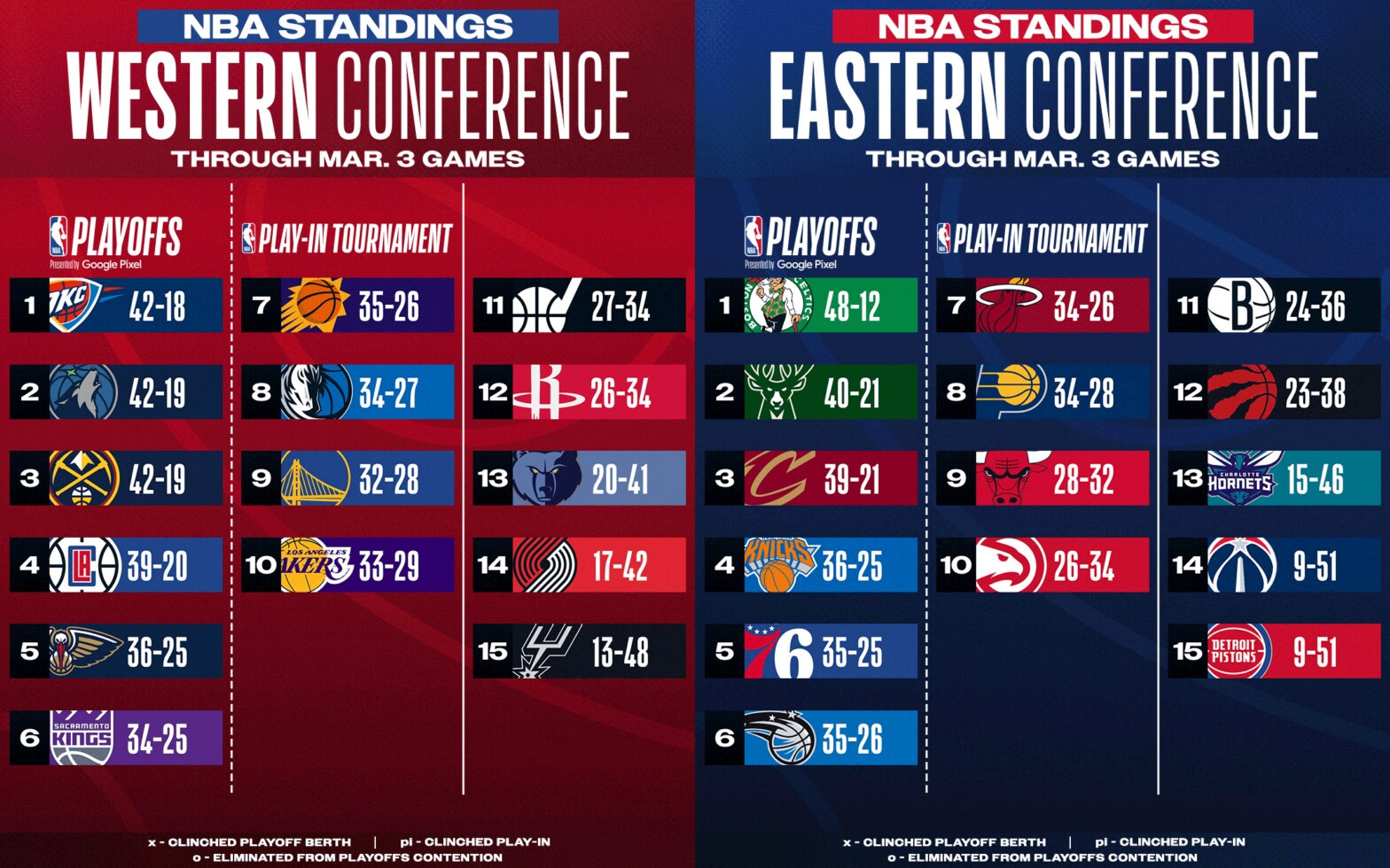 Starting 5, March 4: Shai Gilgeous-Alexander takes over & a new West No ...