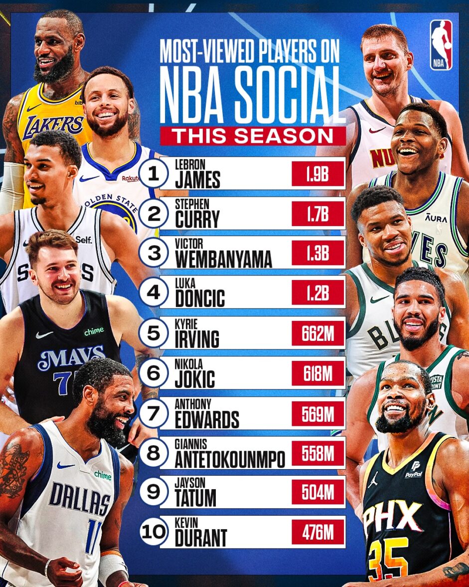 NBA social rankings: LeBron James, Stephen Curry lead 2023-24 list
