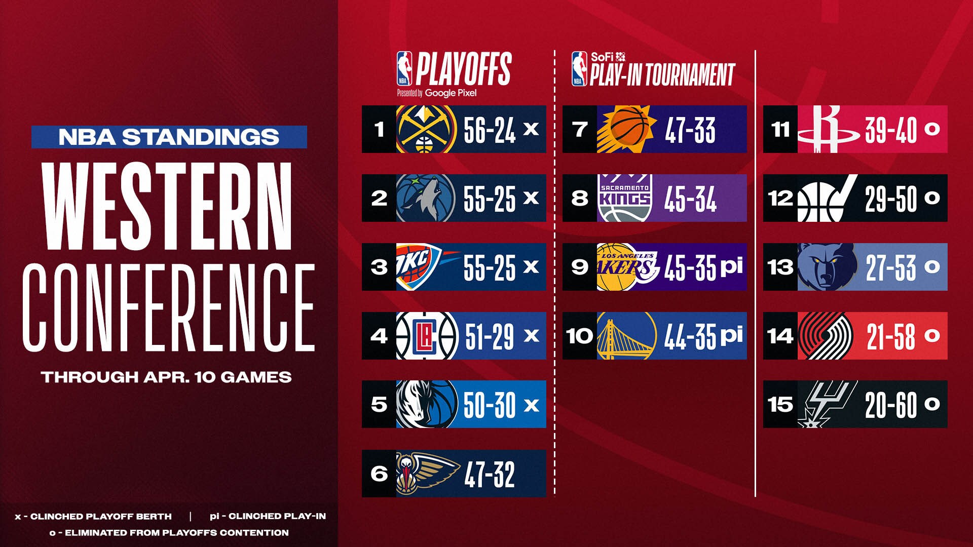 Starting 5, April 11: Denver back in first; Mavs-Clippers set | NBA.com