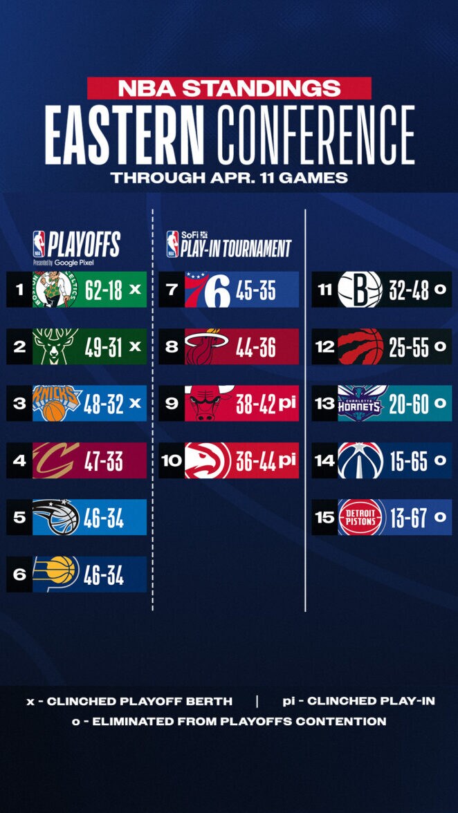 2024 NBA Playoffs: Standings and bracket updates after Thursday's games ...
