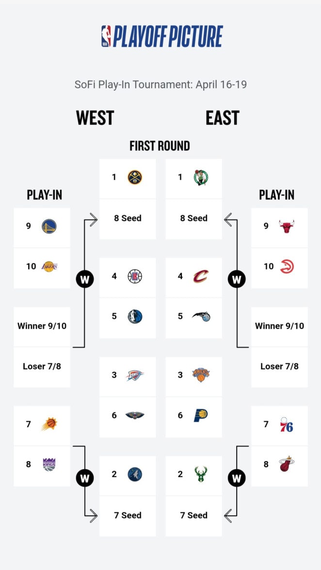 2024 NBA Playoffs: Ecco come cambia la classifica e le possibili ...