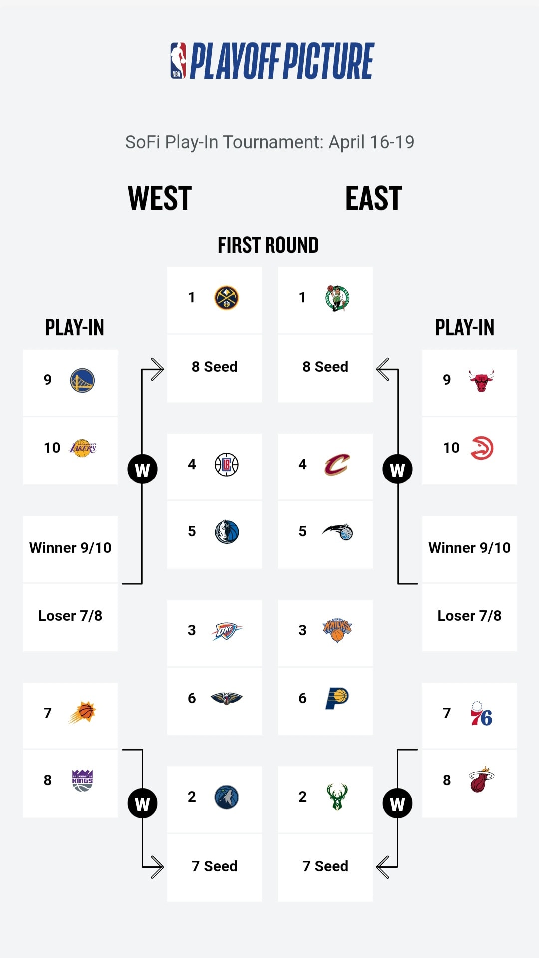 2024 NBA Playoffs: Standings and bracket updates after Thursday's games ...