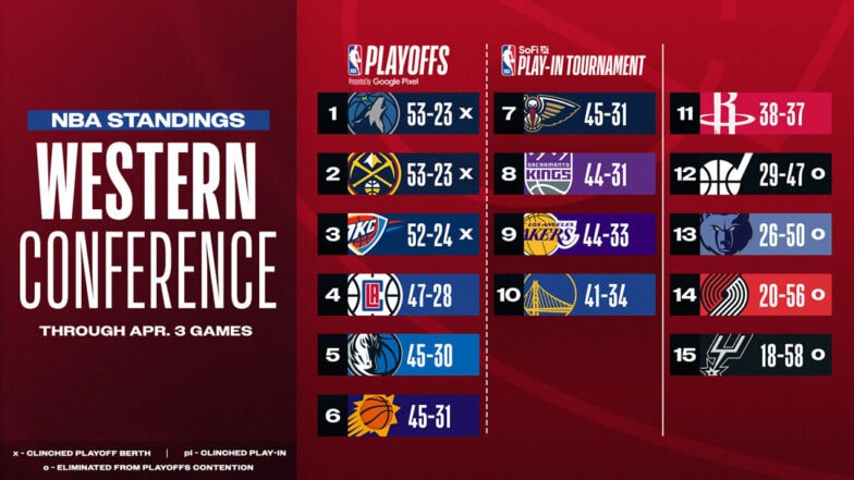 Starting 5, April 4: Celtics clinch best record in NBA | NBA.com