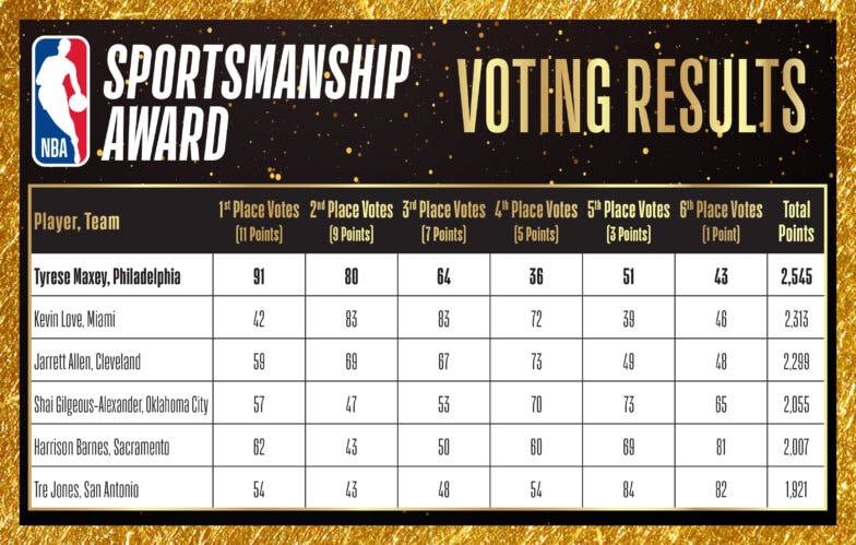 Sixers' Tyrese Maxey wins 2023-24 NBA Sportsmanship Award | NBA.com