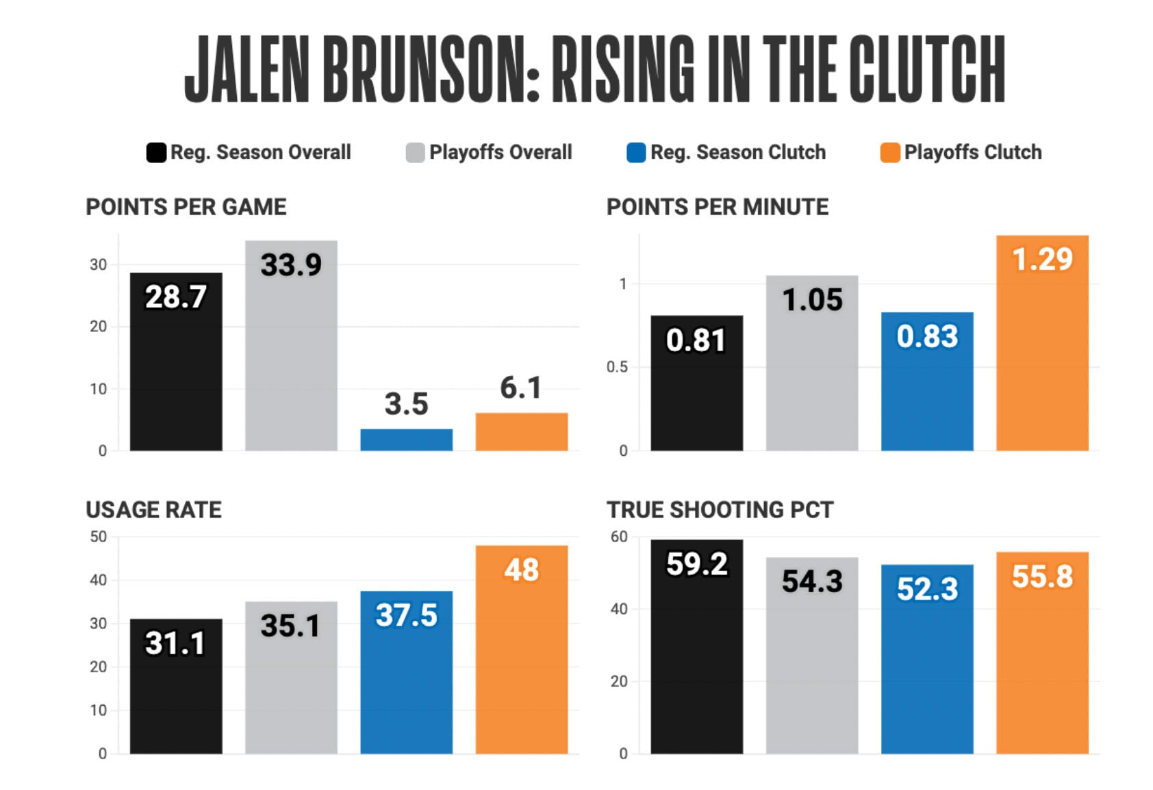 Jalen Brunson ‘paints’ name into playoff record books | NBA.com