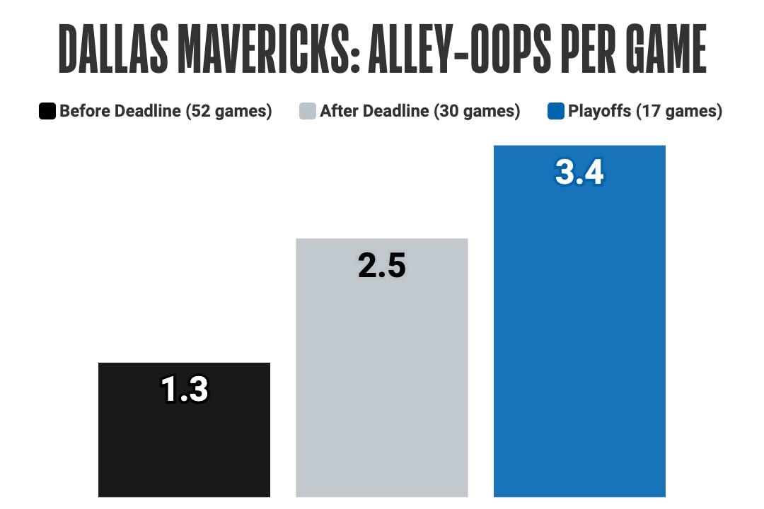 Are the Mavs the new 'Lob City'? | NBA.com